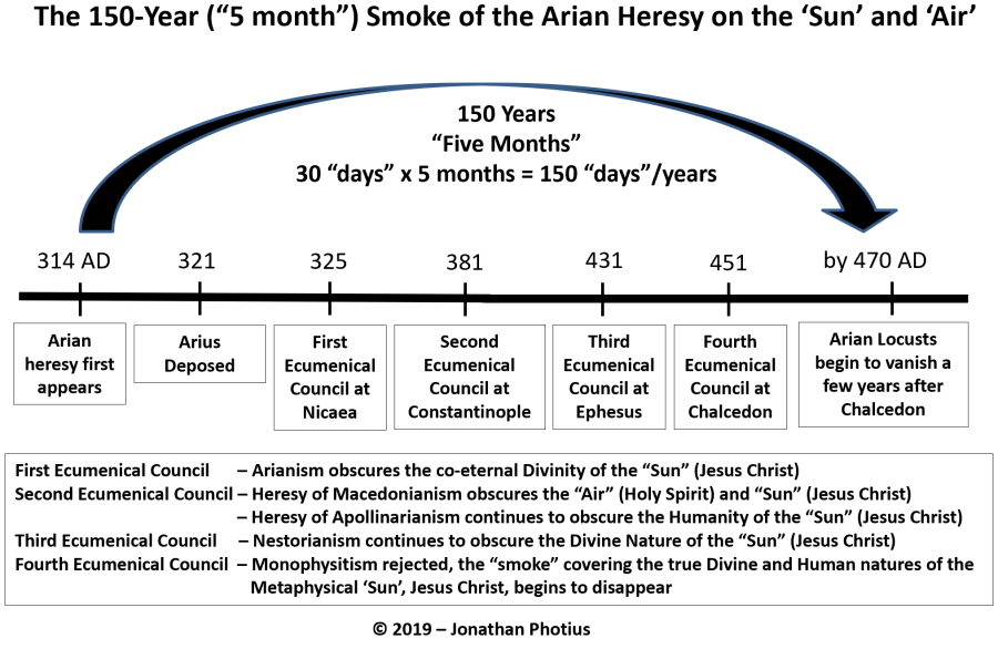 The Fifth Trumpet of St. John’s Apocalypse Chapter 9- Major ...